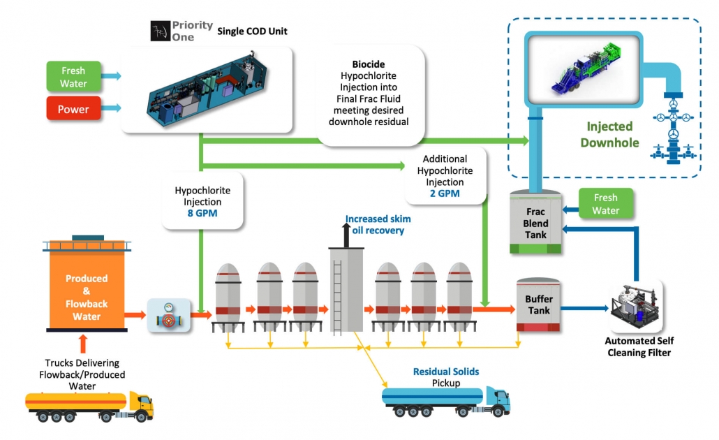 Priority One – Total Water Treatment Provider